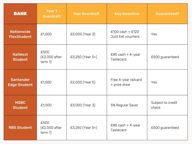 The Best Student Bank Accounts 2025 - Luxury Student Homes
